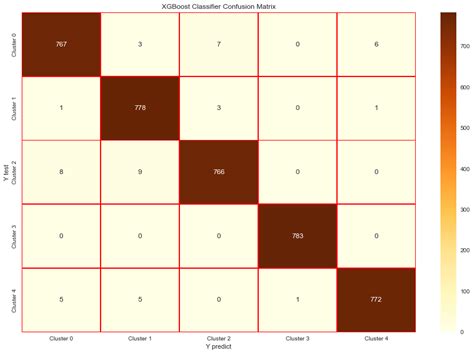 Software Developer And Writer Customer Segmentation Clustering And