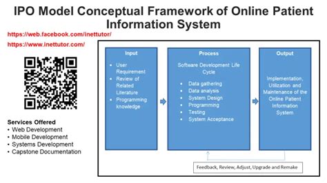 IPO Model Conceptual Framework Of Online Patient Information System Free Project Ideas