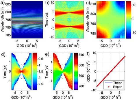 6 Simulation Of The Spectral Interferometry Of Strongly Chirped 120 Fs Download Scientific