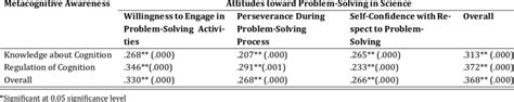 Signií¯ íµicance On The Relationship Between Metacognitive Awareness