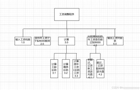 软件工程实验报告 用visio绘制数据流图、er图、状态图、软件结构图、程序流程图、系统流程图 Csdn博客