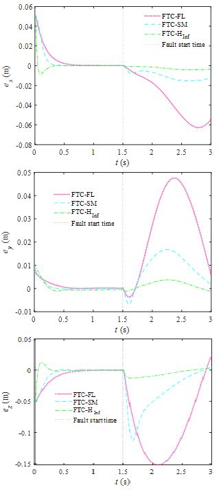 Active Fault Tolerant Control Based On Nonlinear Subject To Actuator And Sensor Faults For A
