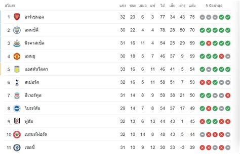 ถ่ายทอดสดนัดชิงแชมป์พรีเมียร์ลีก แมนฯซิตี้ พบ อาร์เซน่อล คืนนี้ ห้ามพลาด