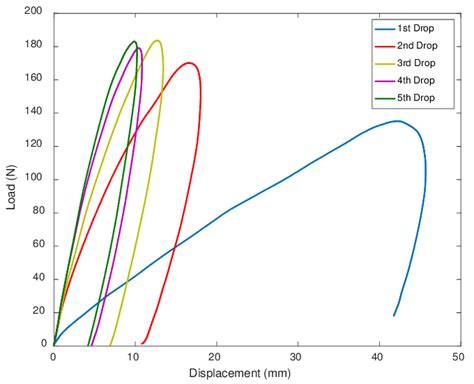 Load Displacement Curve Of Virgin Rope From Five Consecutive Impact Download Scientific Diagram