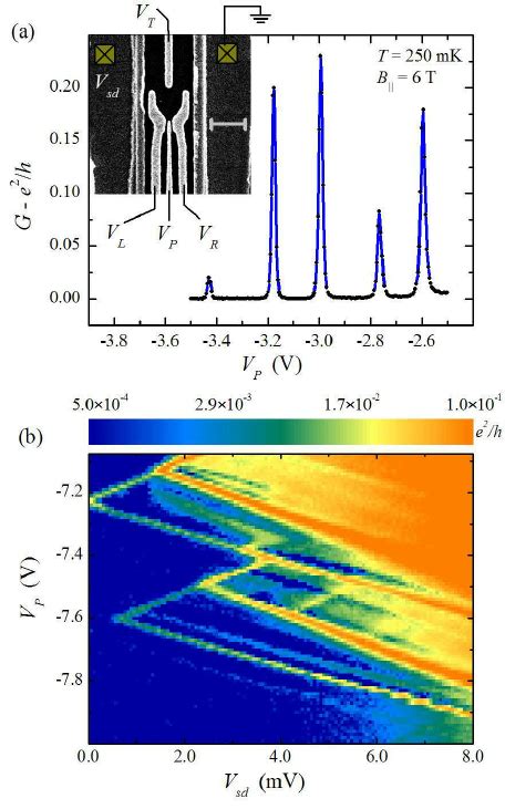 Color Online A Zero Bias Differential Conductance G Vs V P At 250 Download Scientific