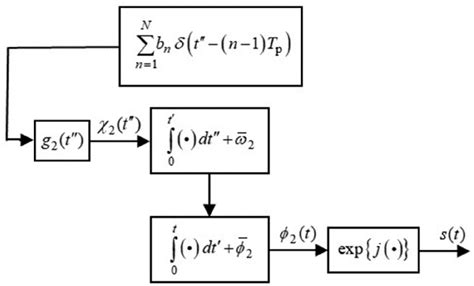 Figure 1 From Higher Order Implementations Of Polyphase Coded Fm Radar Waveforms Semantic Scholar