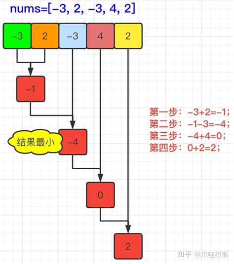 图解leetcode——1413 逐步求和得到正数的最小值(难度:简单) 知乎 图解leetcode——1413 逐步求和得到正数的最小值(难度:简单) 知乎