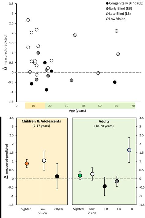 Overview Of Multisensory Integration Performance In Low Vision And