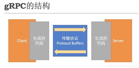 Grpc 视频课程笔记01 简介 Andand Go例子 Andand Rpc原理golang Rpcgrpc视频教程 Csdn博客