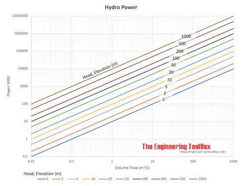 Flow Charts Of Hydropower Flowchart For Hydroelectric Energy Simplify