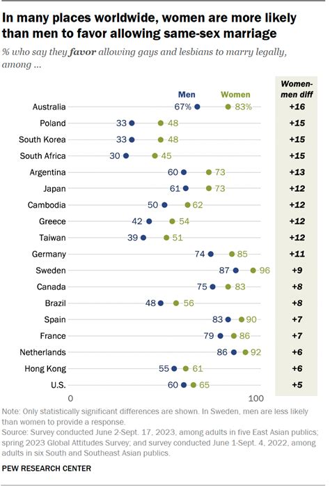 Global Views Of Same Sex Marriage Vary Widely Pew Research Center