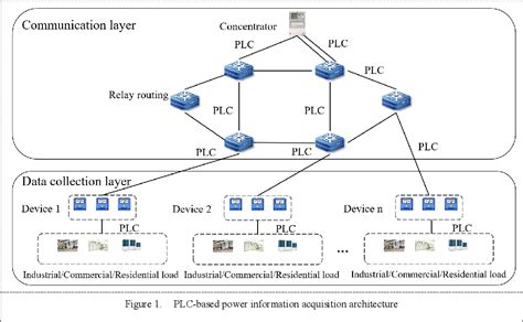 figure 1 from service flow differentiated priority driven power line carrier routing algorithm