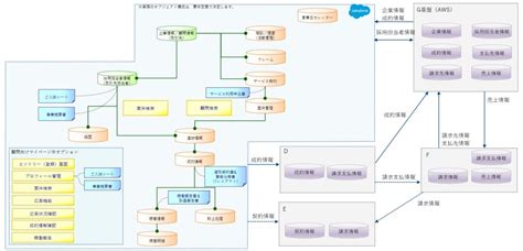 Salesforceサービス
