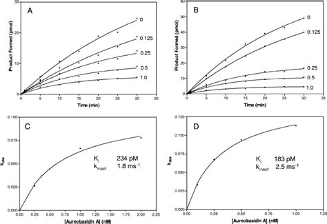 Inhibition Of Candida Albicans Ipc Synthase By Aba Ipc Synthase Assays