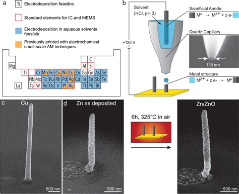 Additive Manufacturing Of Zn With Submicron Resolution And Its Conversion Into Znzno Coreshell