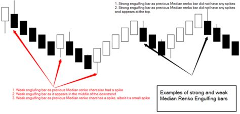 Median Renko Charts Engulfing Bar Strategy