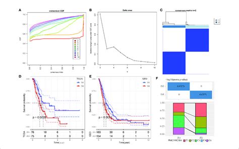 Unsupervised Consensus Clustering Of Paad Samples Based On Markers Of Download Scientific