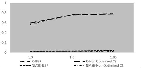 Performance Comparison By Nmse And Coefficient Of Correlation Download Scientific Diagram
