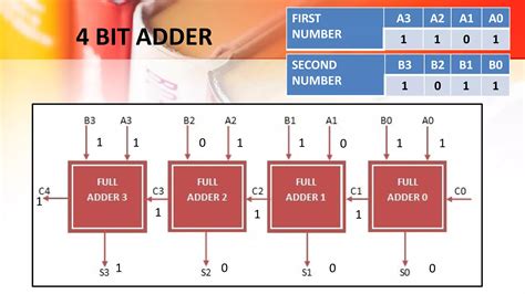 Full Adder Video Link In Description Ppt