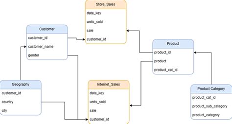 Sql Schema Models