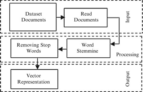 Documents Data Preprocessing Download Scientific Diagram