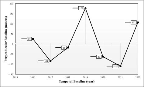 baseline configuration used for sar data processing the horizontal