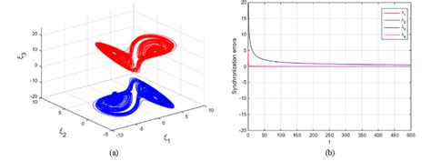 Phase Space And Synchronization Errors Between Systems 14 And 15