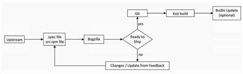 eclipse how to maintain fedora package user guide fedora project wiki