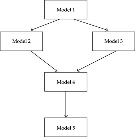 simple representation of the relationship between nested structure of download scientific