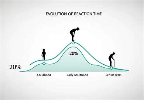 Average Reaction Time By Age And Gender Compare Your Speed