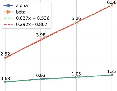 The Distributions From Fig 2 Can Be Characterized By A Probit Function