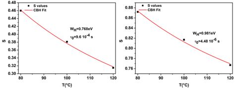 Variation Of The Exponent S As A Function Of Temperature For Two