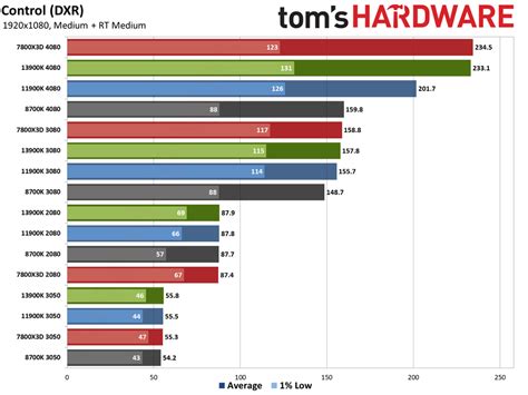 Cpu Vs Gpu We Tested 16 Hardware Combinations To Show Which Upgrade