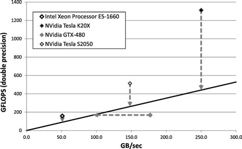 Figure 2 From A Practical Performance Model For Compute And Memory