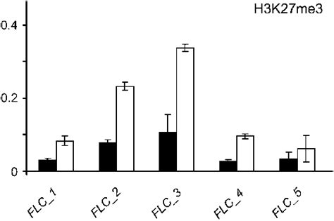 Chip Analysis Of H3k27me3 At Flc Chromatin Shown Is Chip Analysis Of