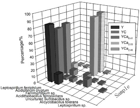 Distribution Of The Abundance Of The Bacterial 16s Rrna Gene In The