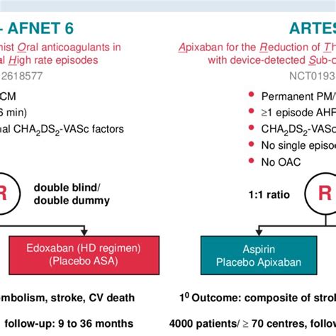 Artesia And Noah Afnet 6 Randomized Controlled Clinical Trials Pm Download Scientific Diagram