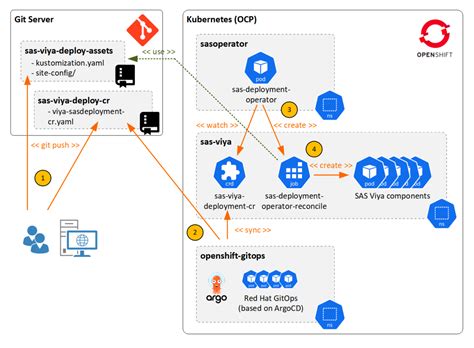 Sas Viya On Red Hat Openshift Part 1 Reference Architecture And Deployment Considerations