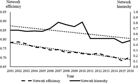 Network Efficiency And Network Hierarchy Note A Lower Network Download Scientific Diagram