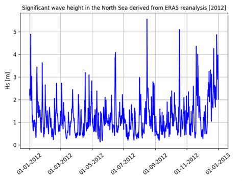 Ocean Surface Wave Time Series For The European Coast From 1976 To 2100 Derived From Climate