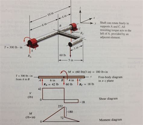 Solved Refer To Figure 3 20 For The Shaft Aligned With The