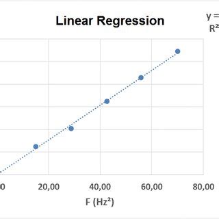 Linear Regression Using Table 2 Data Download Scientific Diagram