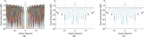 figure 10 from optimal synthesis of sum and difference beam patterns