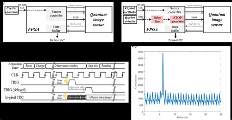 A SPAD Array Acquisition Mechanism In A Direct Imaging Configuration Download Scientific