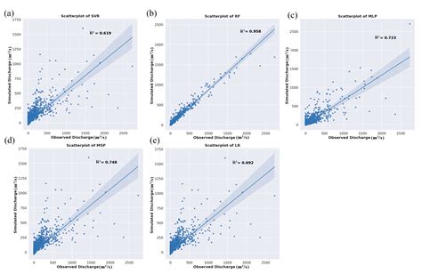 Machine Learning Approaches For Streamflow Modeling In The Godavari Basin With Cmip6 Dataset