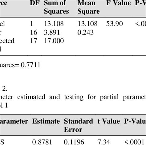 Analysis Of Variance For Testing Model 1 Download Scientific Diagram