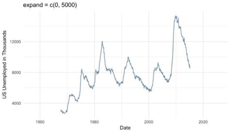 Customizing Time And Date Scales In Ggplot2