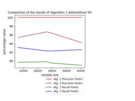 precision and recall levels for experiments 1 4 download scientific