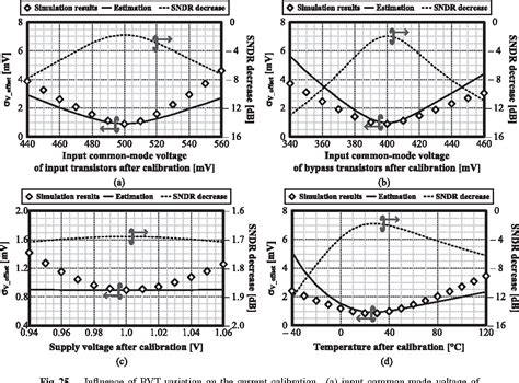 Table 1 From An Analysis On A Dynamic Amplifier And Calibration Methods For A Pseudo