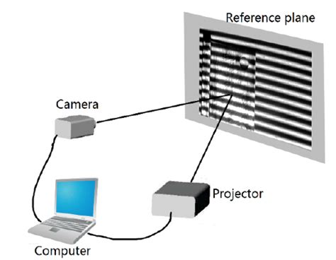 System Layout Of Fringe Projection Profilometry Download Scientific
